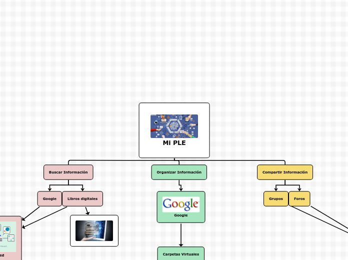 Mi PLE - Mind Map